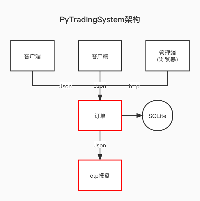 GitHub - Jedore/PyTradingSystem: 计划写一个纯Python语言编写的股票期货交易系统，初衷是技术交流，一定是轻量级的，但是也能够做实盘交易，先立个Flag，希望 ...