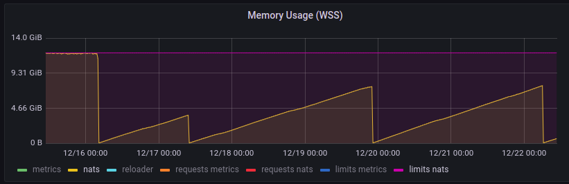 Consumer stopped working after errPartialCache (nats-server oom-killed) · Issue #2732 · nats-io ...