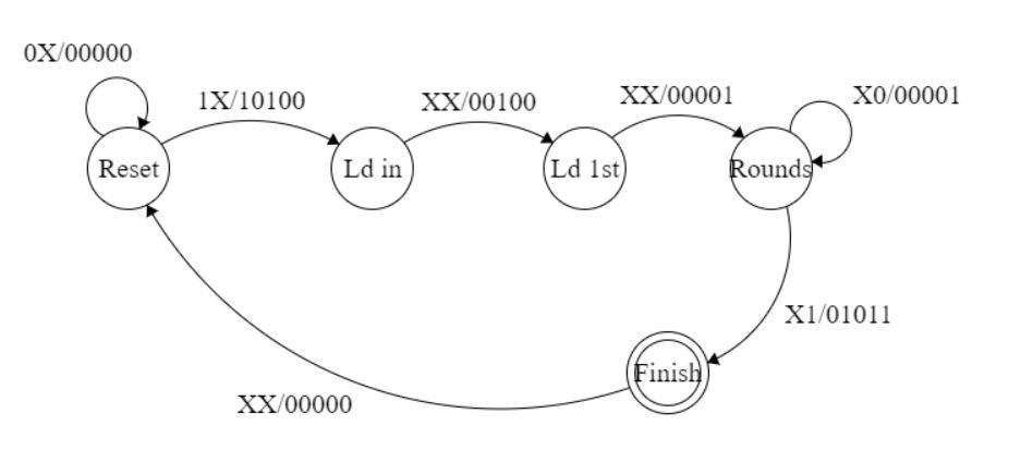 GitHub - yayaelbasha/AES-128: AES-128 consists of 10 rounds, each round ...