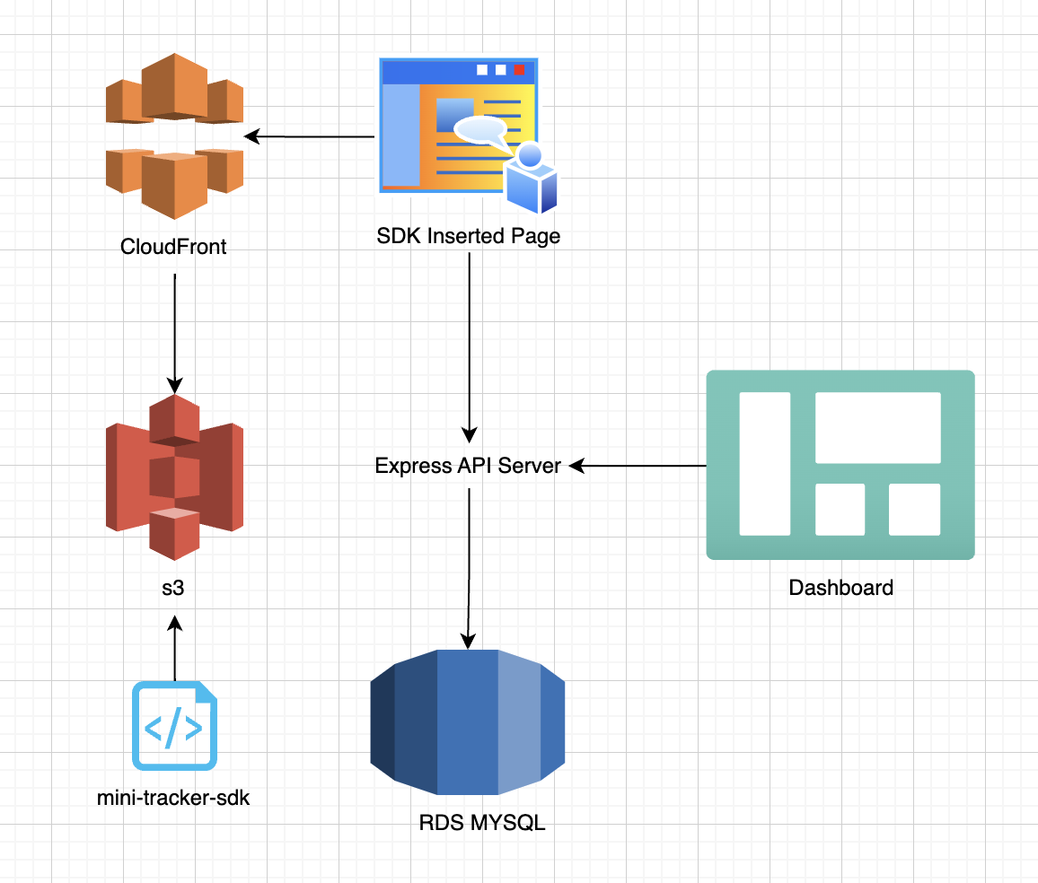 GitHub - NaamuKim/mini-tracker: 페이지 관련 정보를 추적하는 Web SDK Mini-Tracker