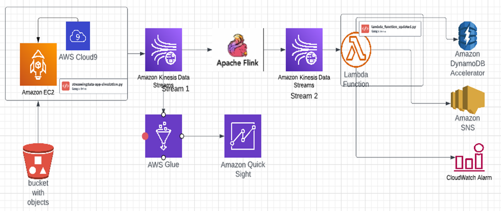 GitHub - NivedhaBalakrishnan/End_to_End_Data_Pipeline