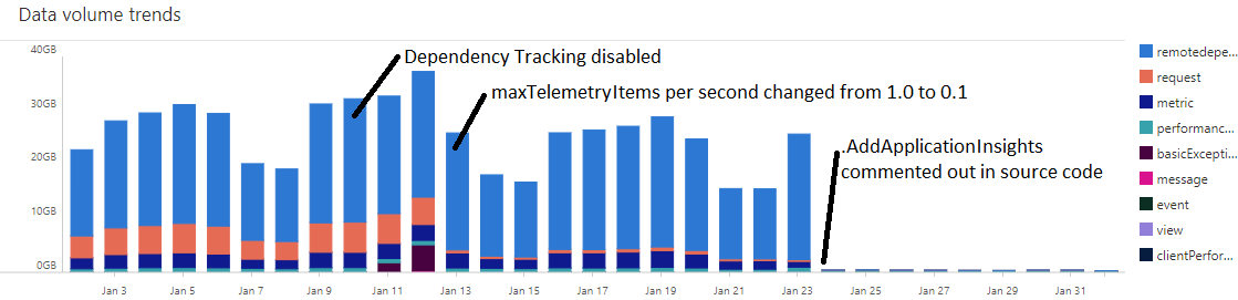 Functions V4 Isolated Application Insights Dependency Tracking Cannot Be Disabled Sampling