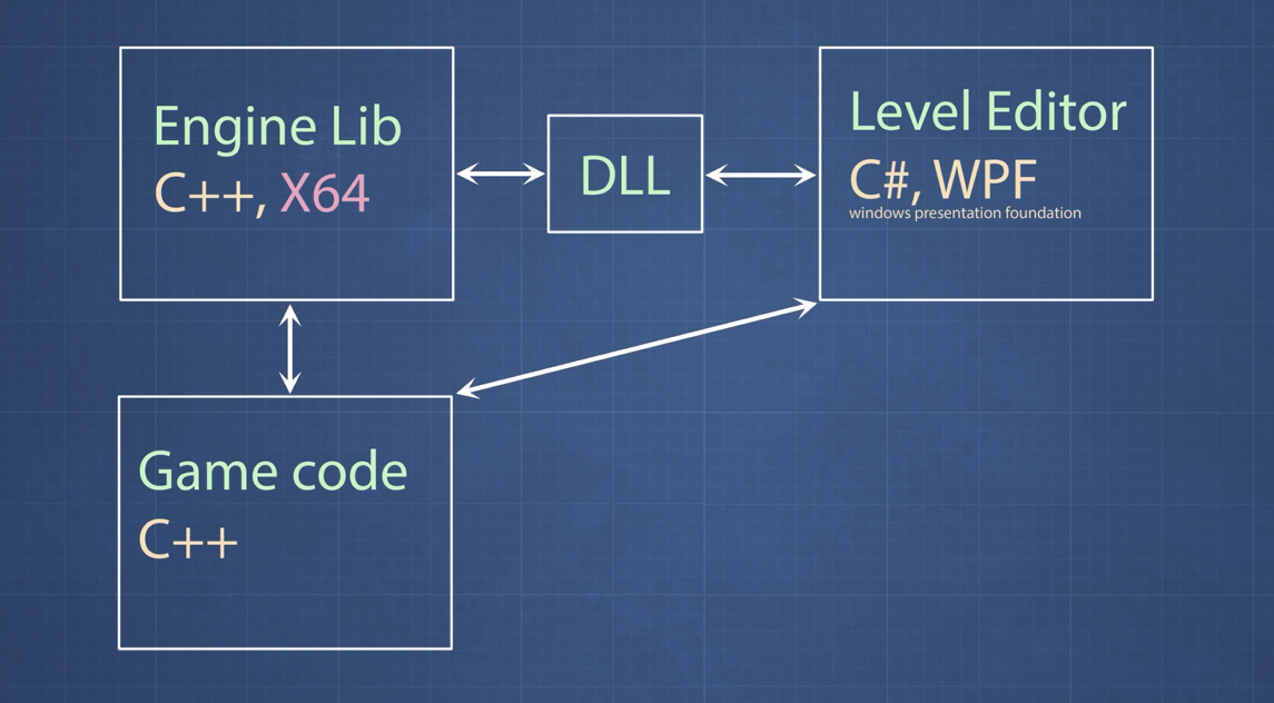 GitHub - aadipoddar/Primal-Engine: Game Engine in C++ with WPF Level Editor