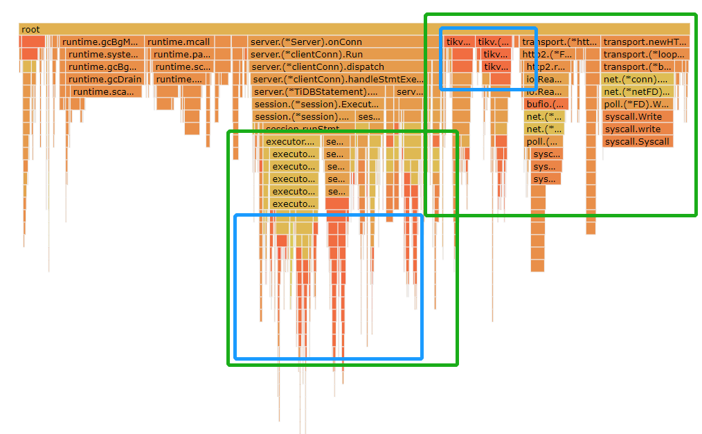[High Performance Challenge] ycsb workloada tikv batch and commit take more time · Issue #8888 ...