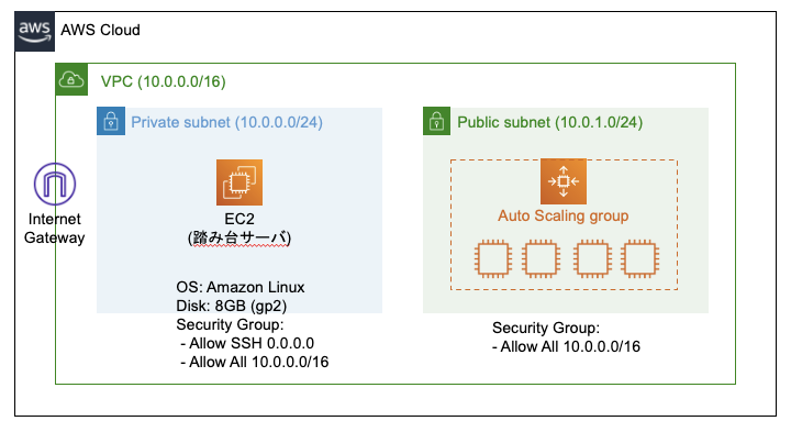 GitHub - kanedaik1214/cfn_ec2: Create EC2 Instance by CloudFormation