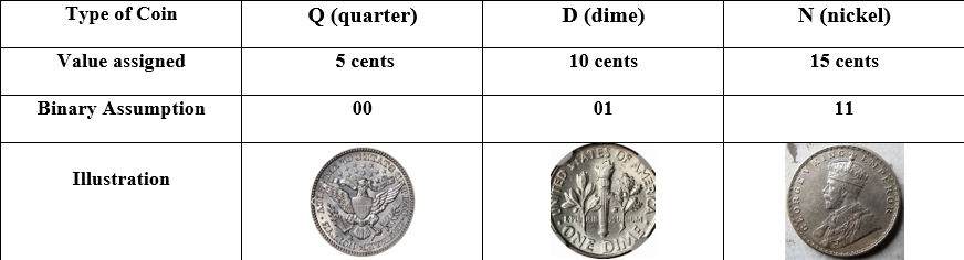 GitHub - DHEEPAK29/Verilog_implementation_of_Vending_Machine: A sequence detector is a ...