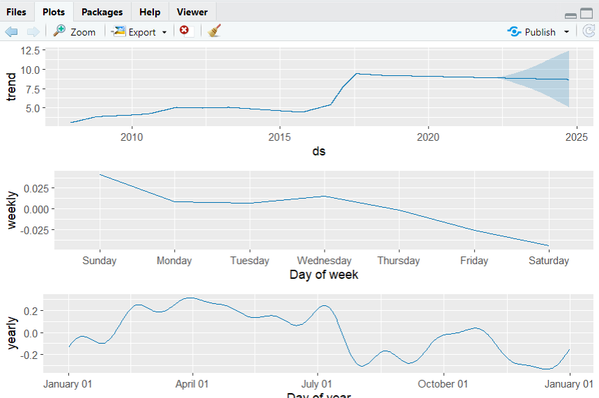 GitHub - DHEEPAK29/FUTURE-TREND-PREDICTION-USING-META-S-PROPHET ...