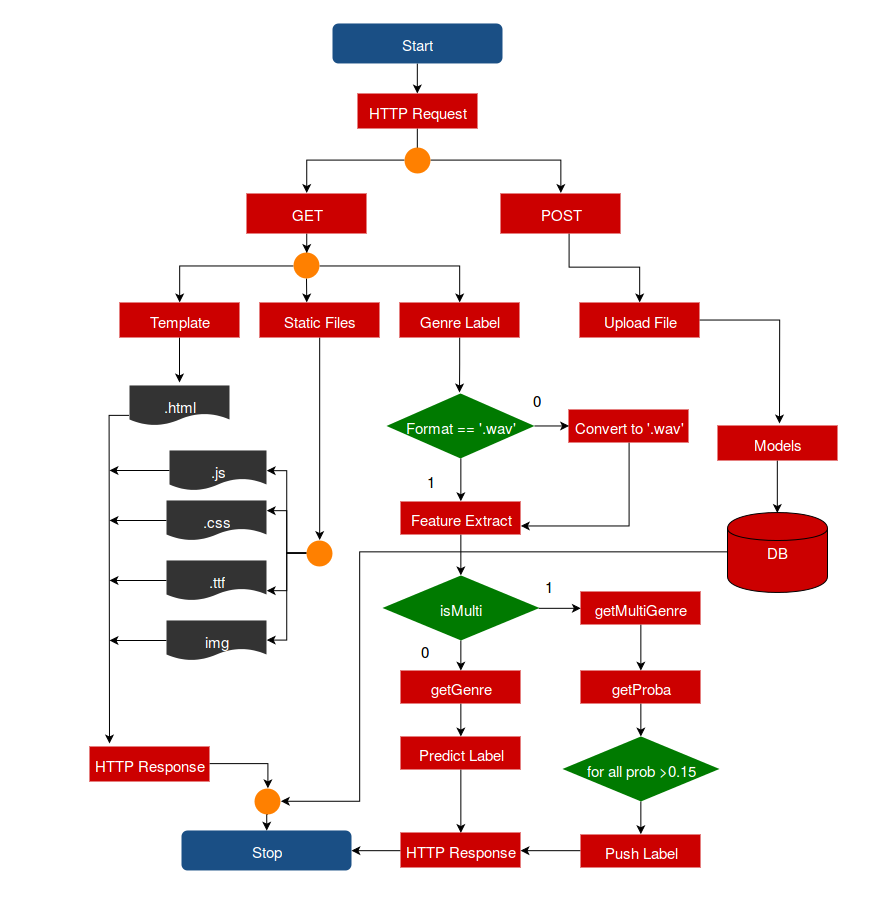 GitHub - hindaf99/Music-Genre-Classification-: Simple project which is ...