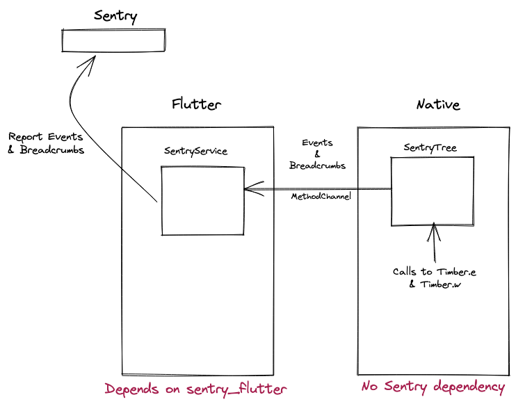 Allow manual configuration of the native plugins for Flutter · Issue ...