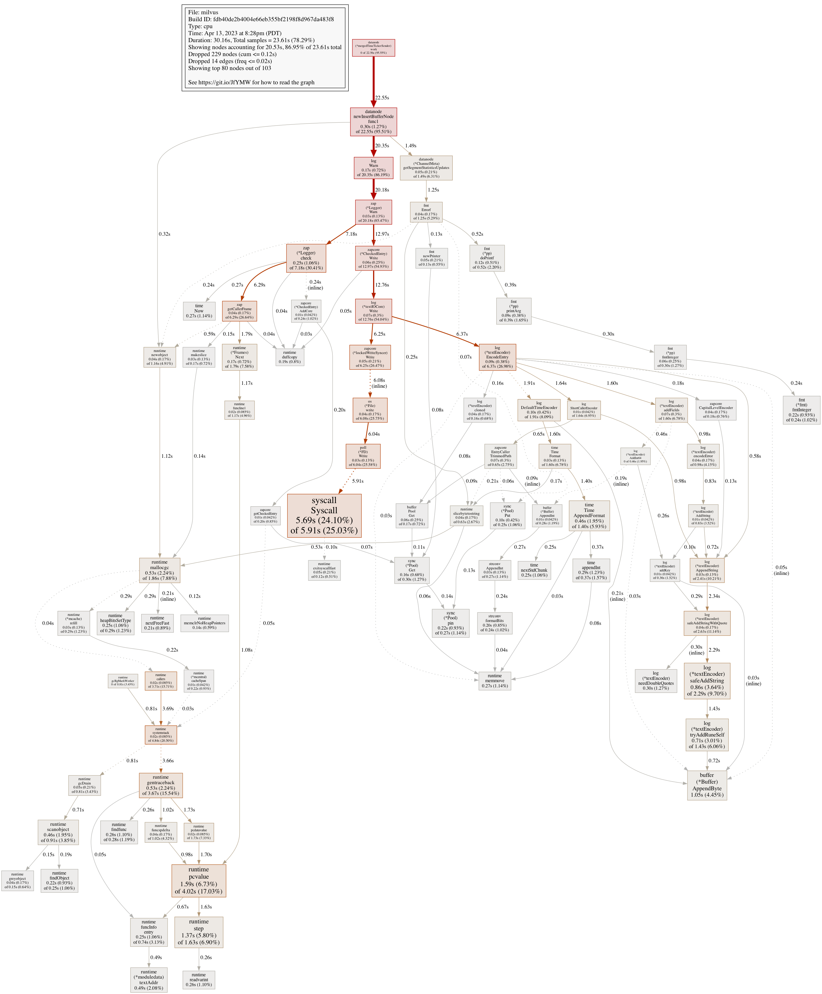 [Bug]: CPU & Memory usage of datacoord keeps increasing · Issue #23211 · milvus-io/milvus · GitHub