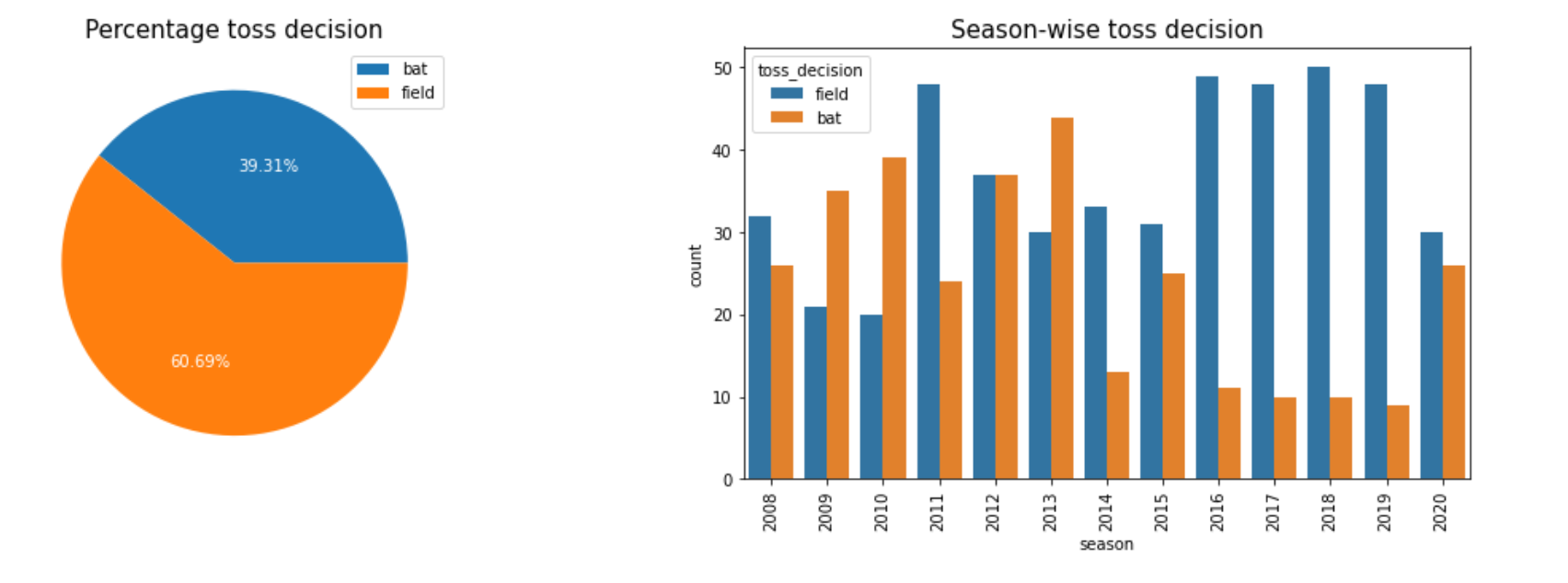 GitHub - dhawal0024/IPL-Exploratory-data-analysis: This project aims to ...
