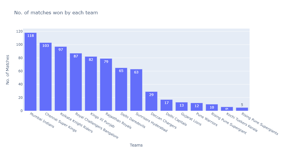 GitHub - dhawal0024/IPL-Exploratory-data-analysis: This project aims to ...