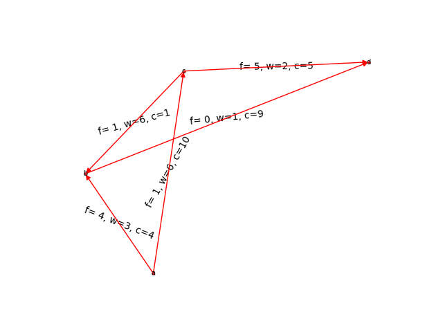 Flow Chart of min_cost_flow · networkx networkx · Discussion #5546 · GitHub