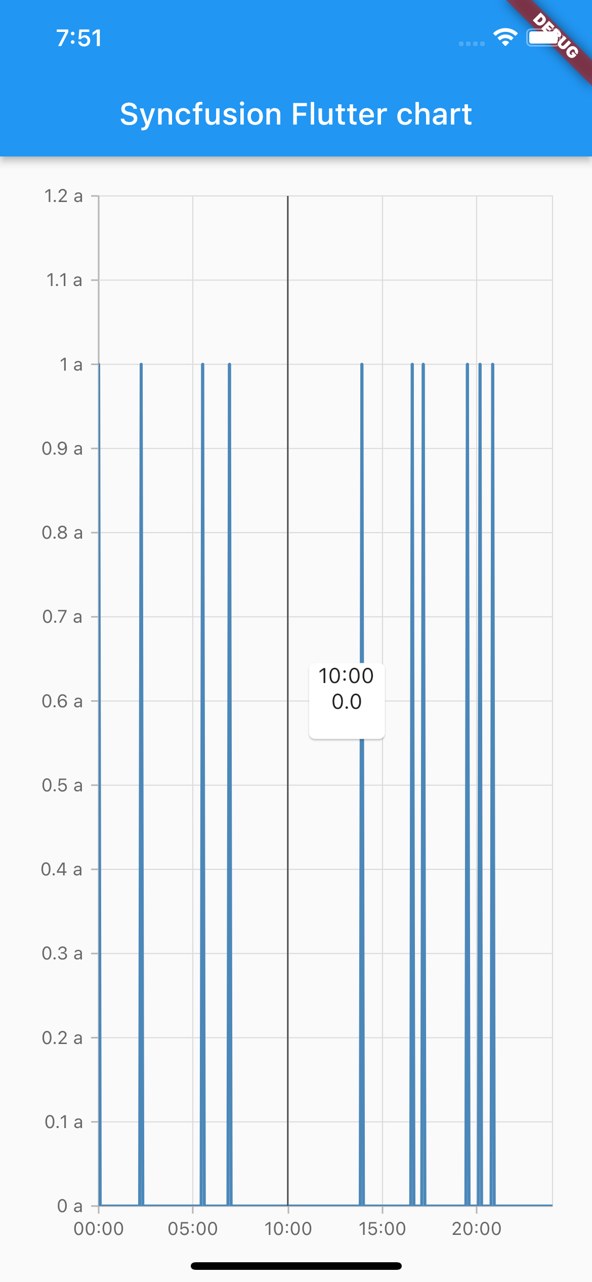 [syncfusion_flutter_charts] FastLineSeries: not showing when all values are 0 (zero) + wrong ...