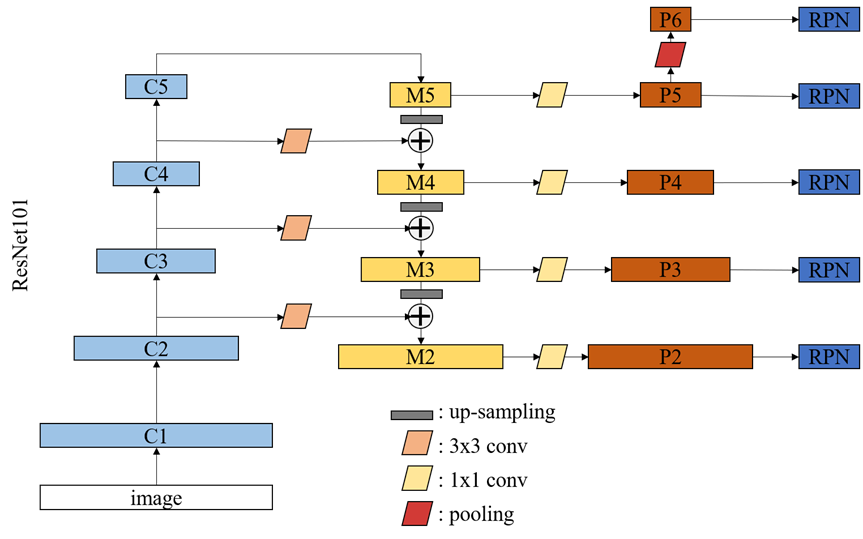 which feature map is used for training RPN? · Issue #2833 · matterport ...