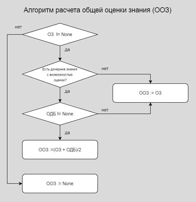 Ф - Система оценок знания пользователем · Issue #78 · lvb555/derzn · GitHub