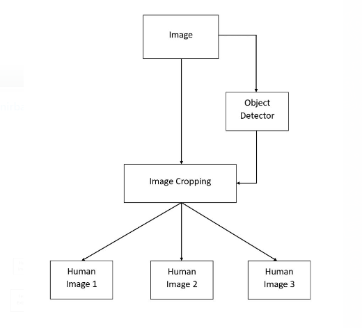 GitHub - sarkarsachin57/Human-Identification-System: A Deep Learning ...