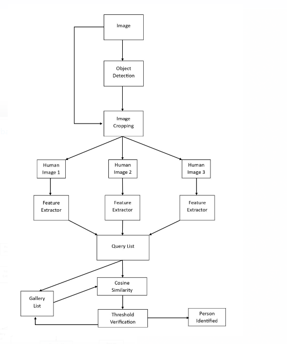 GitHub - sarkarsachin57/Human-Identification-System: A Deep Learning ...