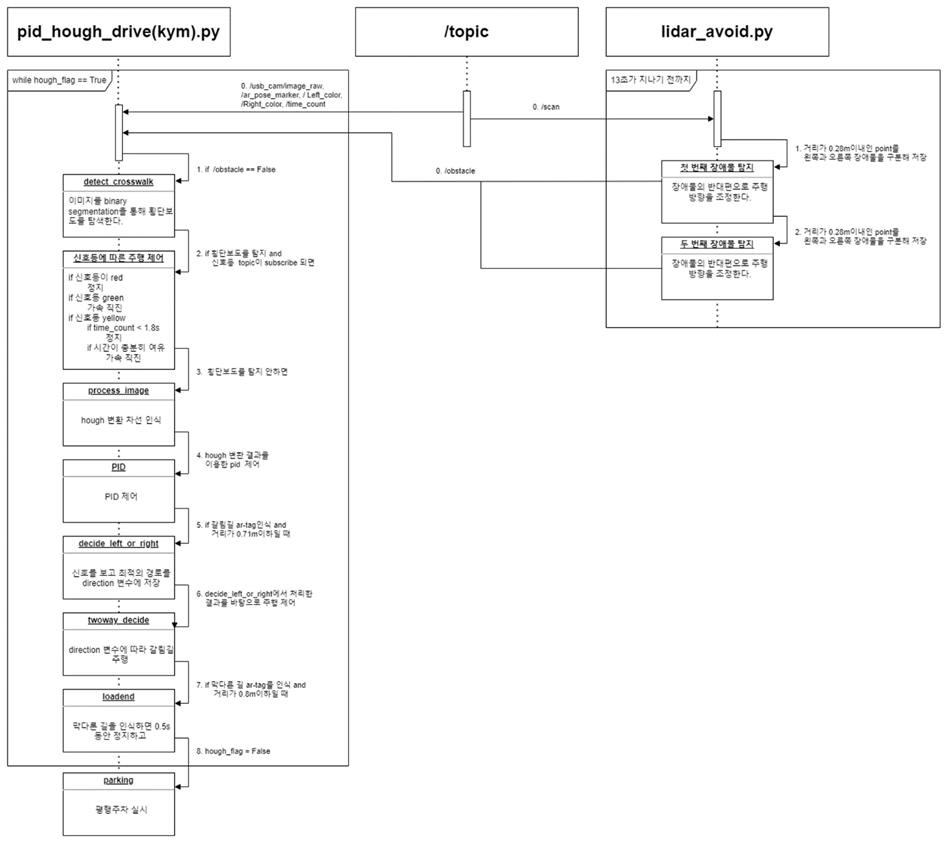 GitHub - youngjr0527/Smart-Mobility-Design-Project: 2023 1학기 기계정보공학과 ...