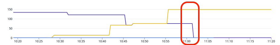 Service Selector Switched After Older Replica Scaled Down To Zero Causing An Outage · Issue