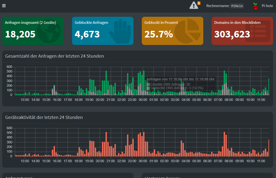 Long-term load (15min avg) larger than number of processors: 2.3 > 2 This may slow down DNS ...