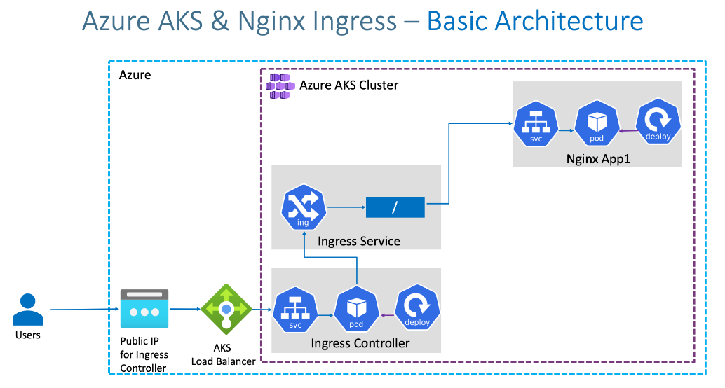 GitHub - jniranjanreddy/azure-AKS