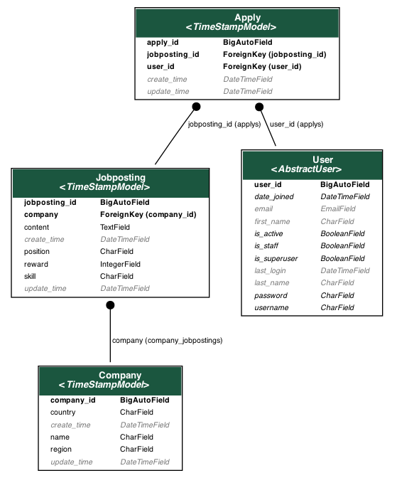 GitHub - ByeonghwiJeong/wanted_pre_onboarding-1: wanted preonboarding backend course pre-assignment
