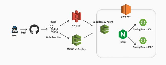 GitHub - yoon-youngjin/zero-downtime-deployment-template: AWS EC2, AWS S3, AWS CodeDeploy, Nginx ...