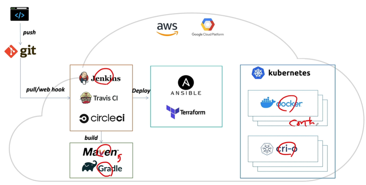 Construction-of-CI-CD-Pipeline-using-Jenkins/docs/section-01.md at main · yoon-youngjin ...