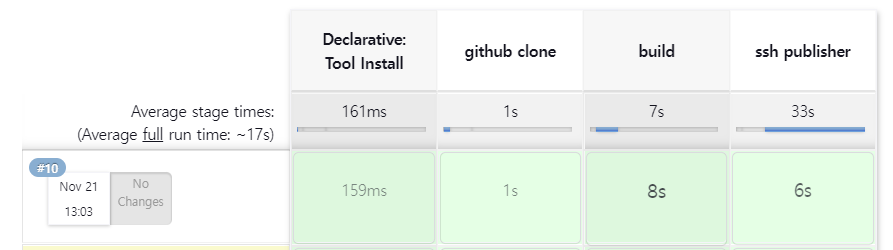 Construction-of-CI-CD-Pipeline-using-Jenkins/docs/section-05.md at main ...