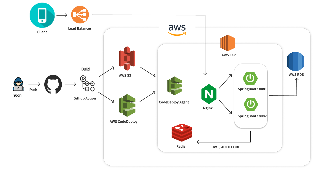 GitHub - finder-dev/finder_server: 수익형 앱 런칭 IT 동아리 CMC 10기에서 진행한 프로젝트입니다.