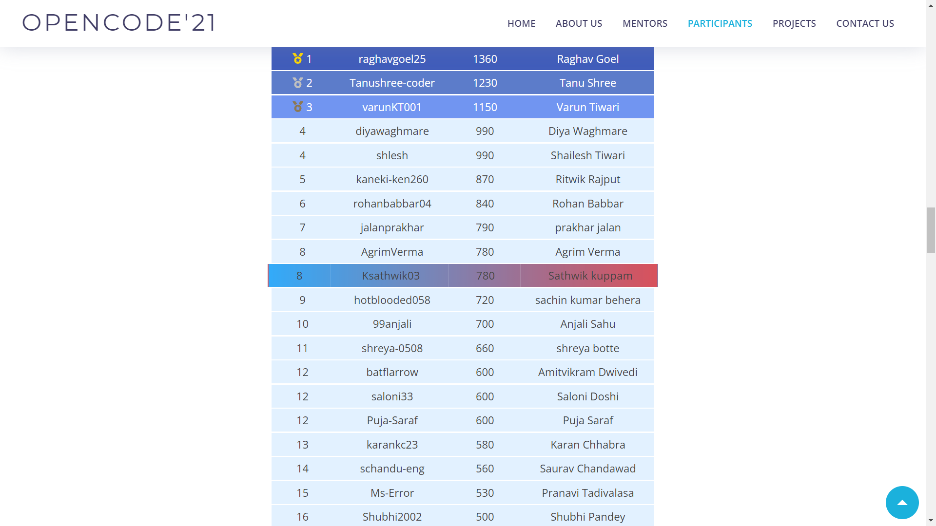 participants table enhancement · Issue #648 · opencodeiiita/Collaborative-Web · GitHub