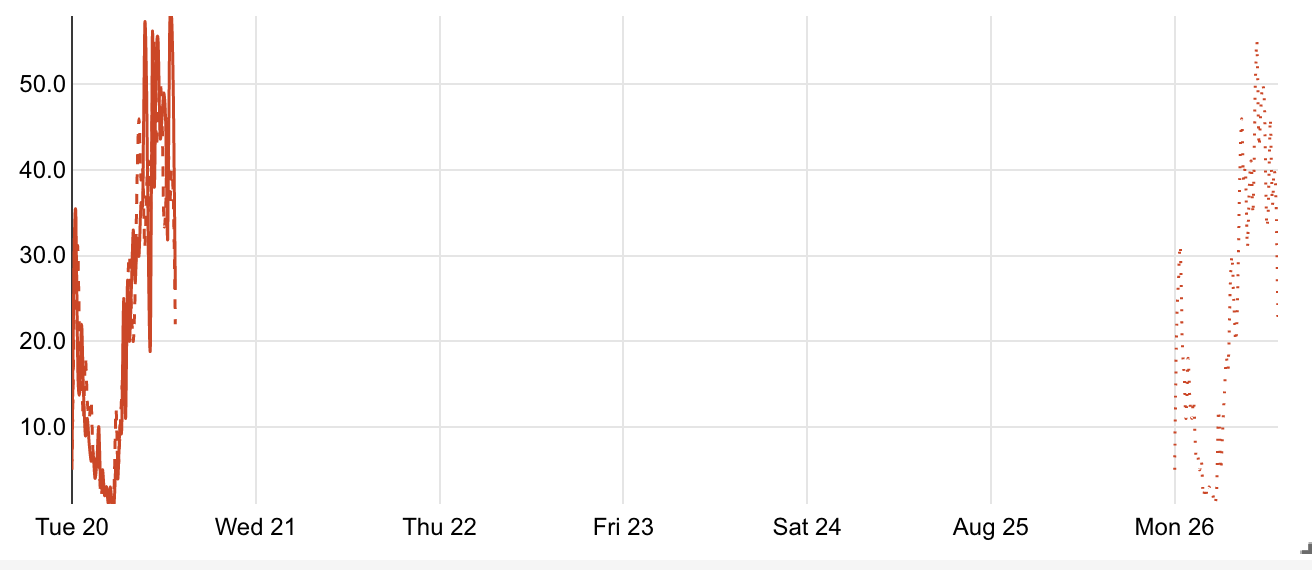 Druid Connector Multiple Time Shift Bug · Issue 8073 · Apachesuperset · Github