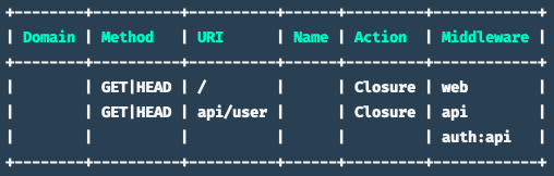 Unnecessary routing information is displayed by "artisan route:list" command. · Issue #1046 ...