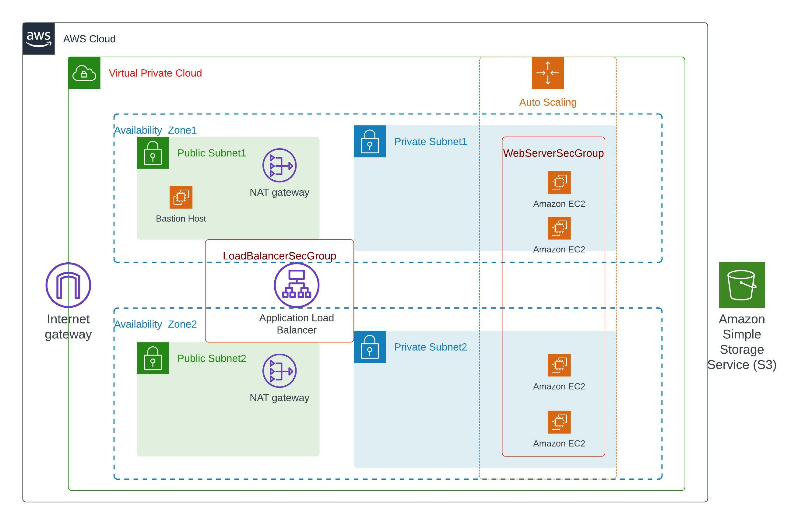 GitHub - MohamedBudran/DeployHigh-availabilityWebappUsingCloudFormation ...