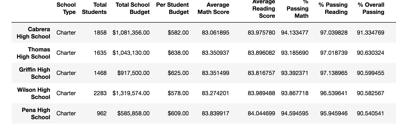 GitHub - racheltsuchiyama/School_District_Analysis