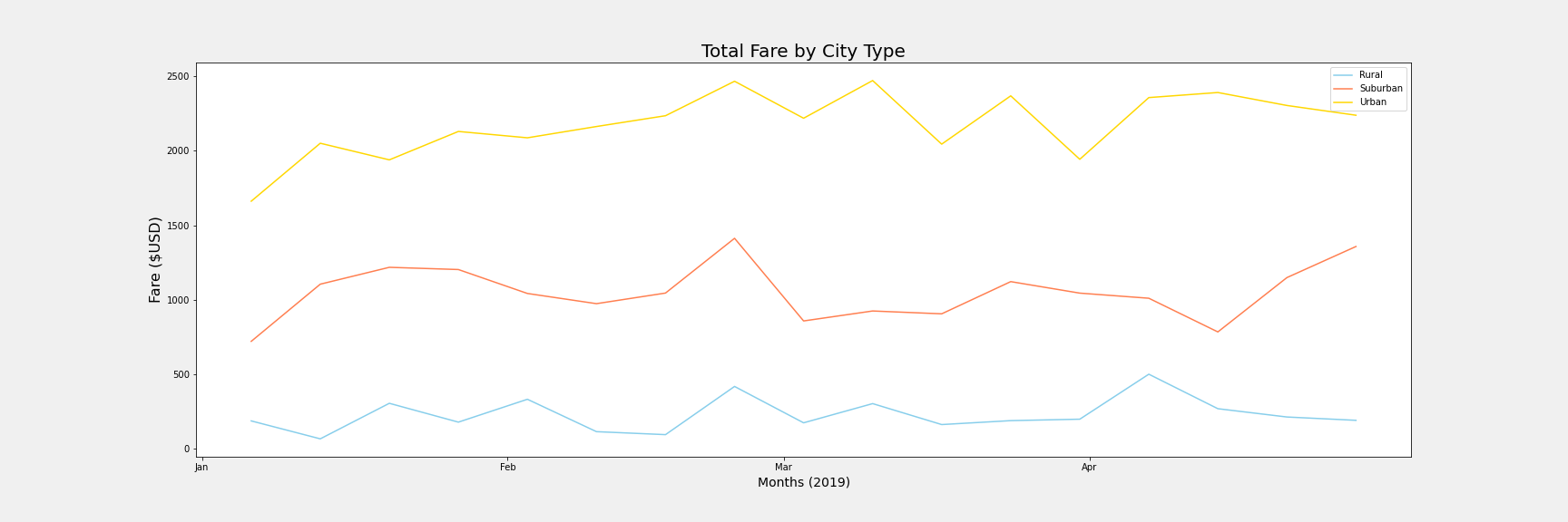 GitHub - racheltsuchiyama/PyBer_Analysis