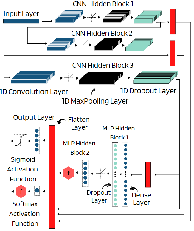 GitHub - tamer017/Anomaly-baised-Intrusion-detection-system-CNN1D