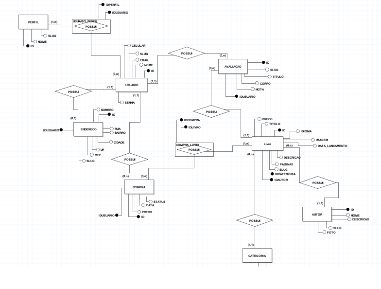 GitHub - FelipeECarvalho/Livraria-Api: API para o e-commerce de livrarias. Gerencia vendas ...