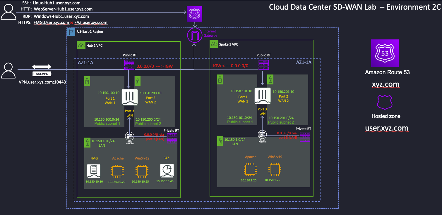 GitHub - waleedrady/AWS_Cloud_DC_Environment_2C: FortiGate SD-WAN Lab ...