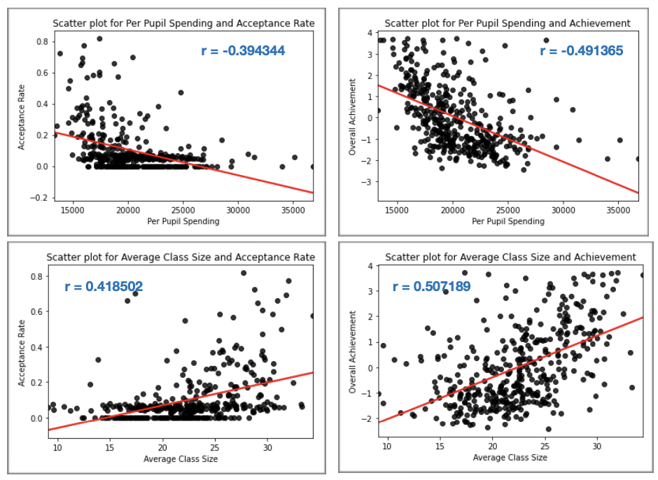 GitHub - manjiri-b/highschool-big-data-analysis-project: Determined if features of middle ...