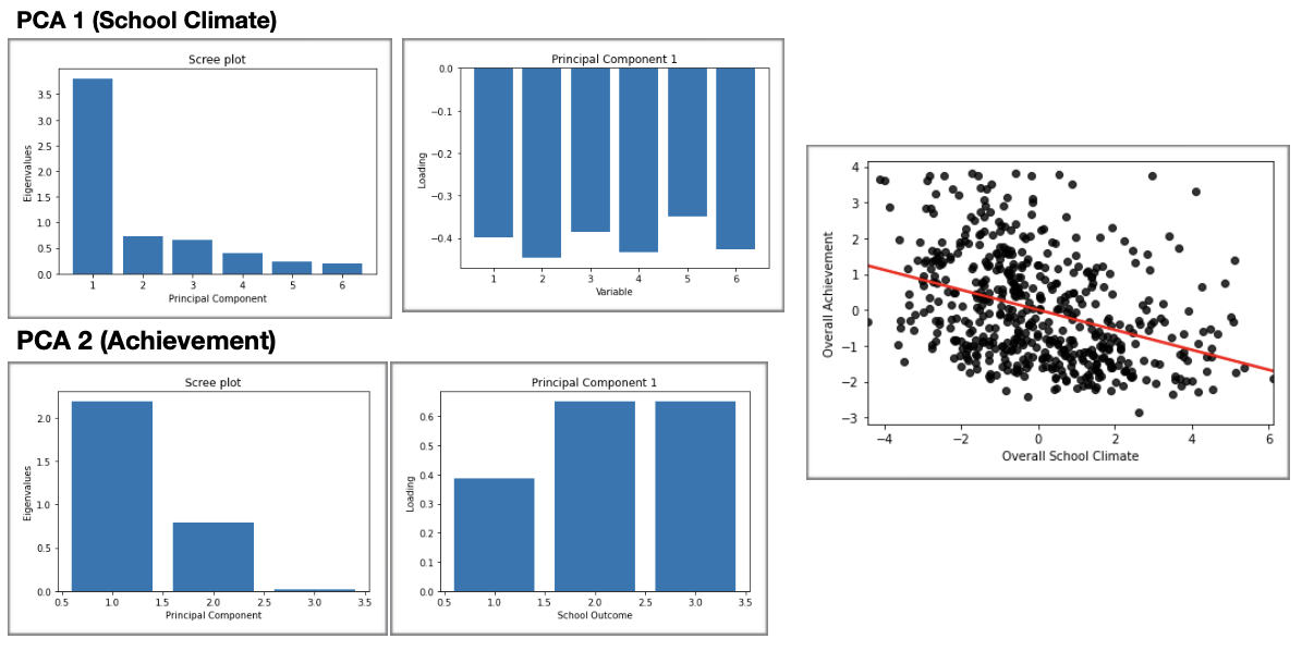 GitHub - manjiri-b/highschool-big-data-analysis-project: Determined if ...