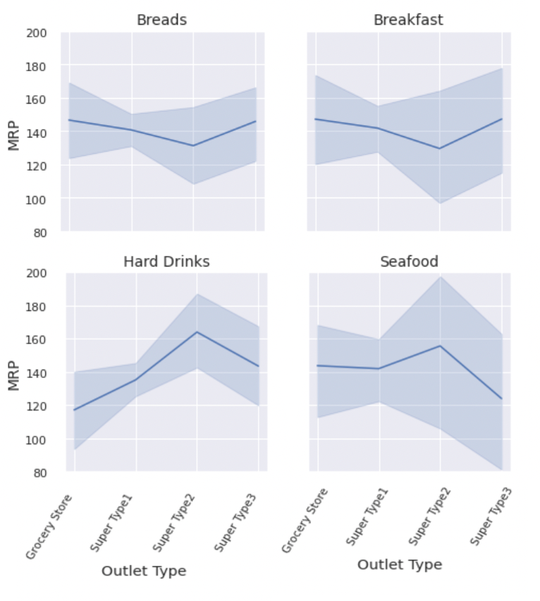 GitHub - khixson1/Food-Sales-Prediction-Using-Machine-Learning: Using ...