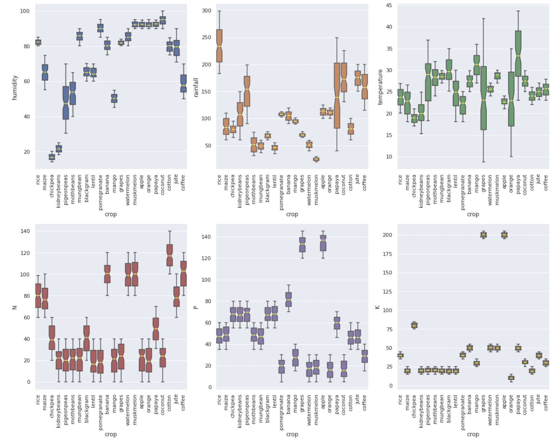 GitHub - khixson1/Crop_Recommendations: Crop Recommendations Using a ...