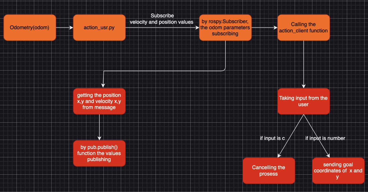 GitHub - barisakerr/ROS_research_track_assignment2