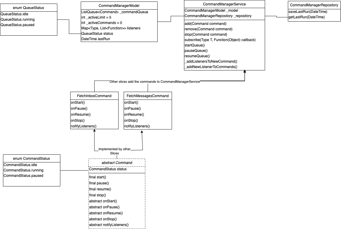 Design Command Manager Slice · Issue #38 · tiki-deprecated/app-data ... Design Command Manager Slice · Issue #38 · tiki-deprecated/app-data ...