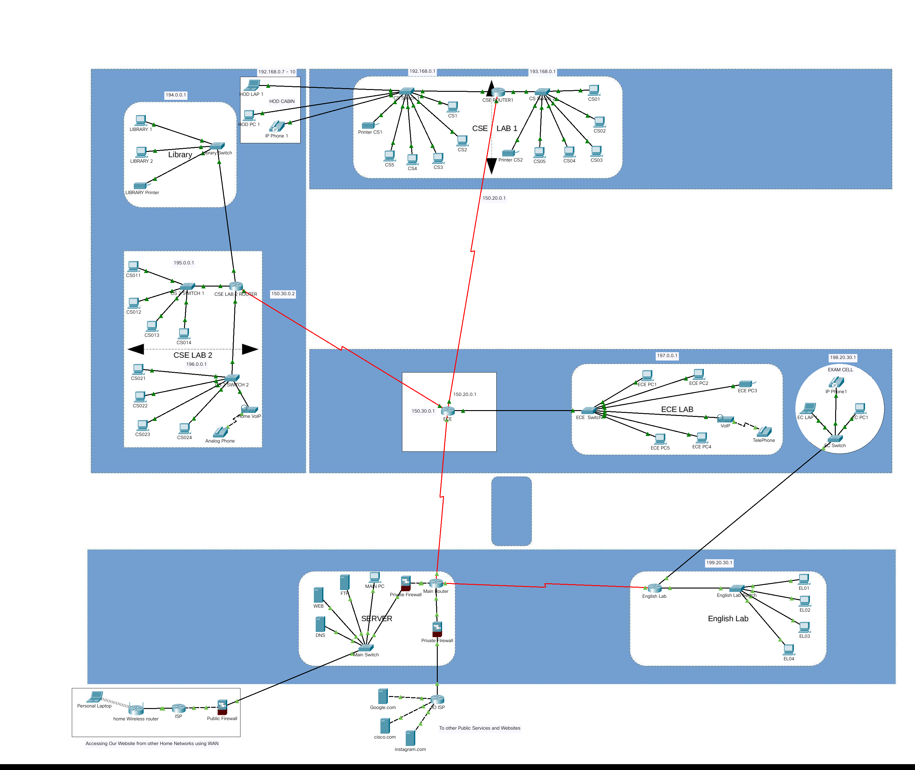 GitHub - vinothcse107/Packet_Tracer: Designed A Secure College Network ...