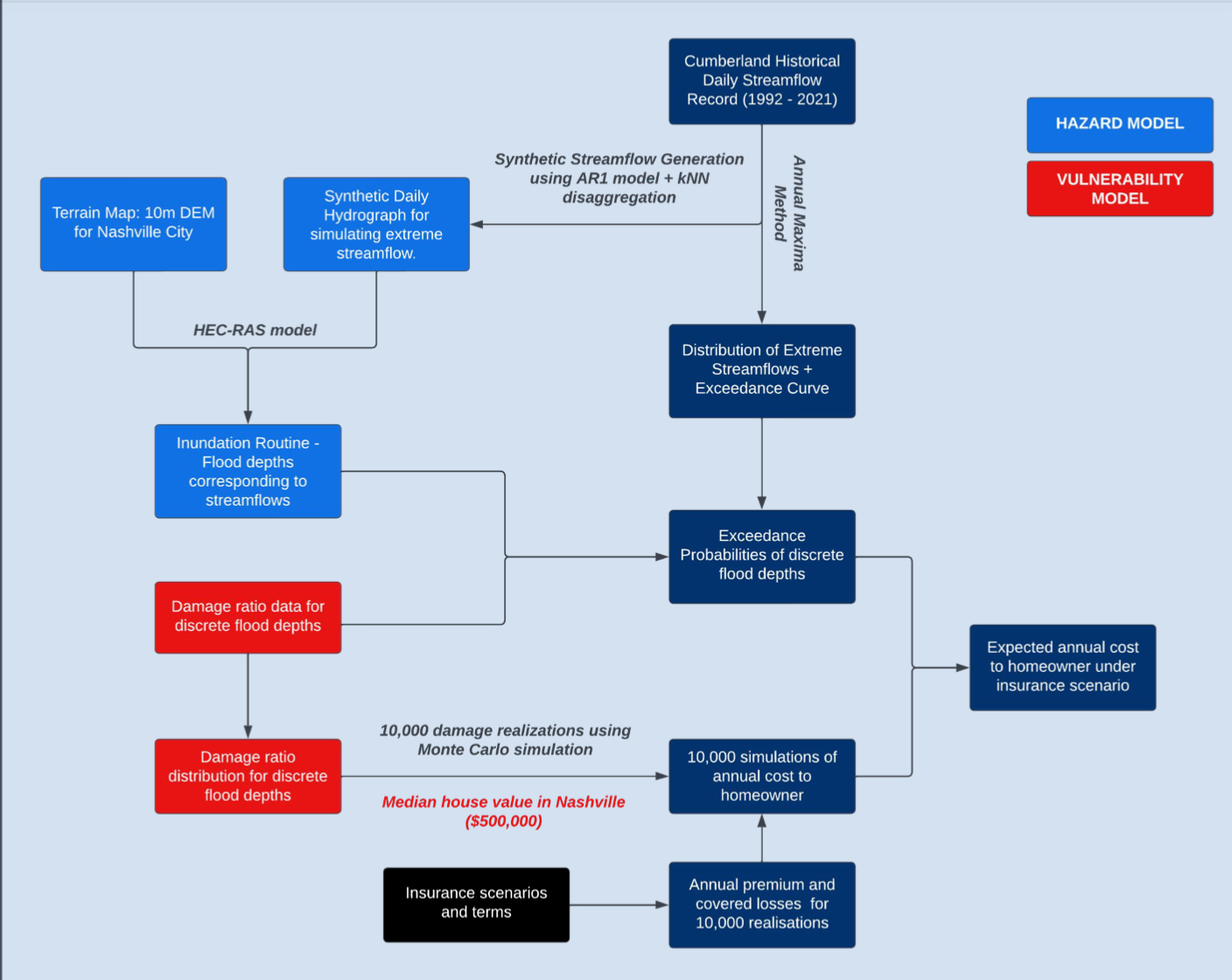 GitHub - raghavsharma99/Nashville-Flood-Policy-Simulator