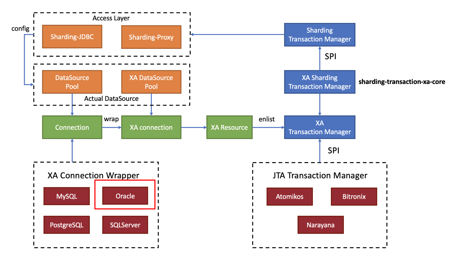 Xa Transaction Do Not Support Oracle · Issue 4297 · Apache 