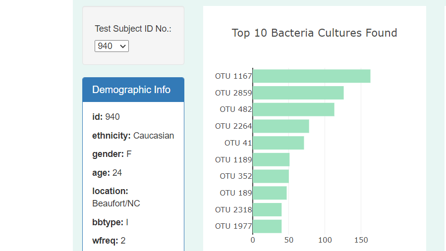 GitHub - SoniMohandas/belly_button_biodiversity: A responsive data visualization project which ...
